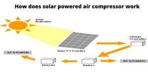 Solar Powered Air Compressor: Ecofriendly Best Air Tool